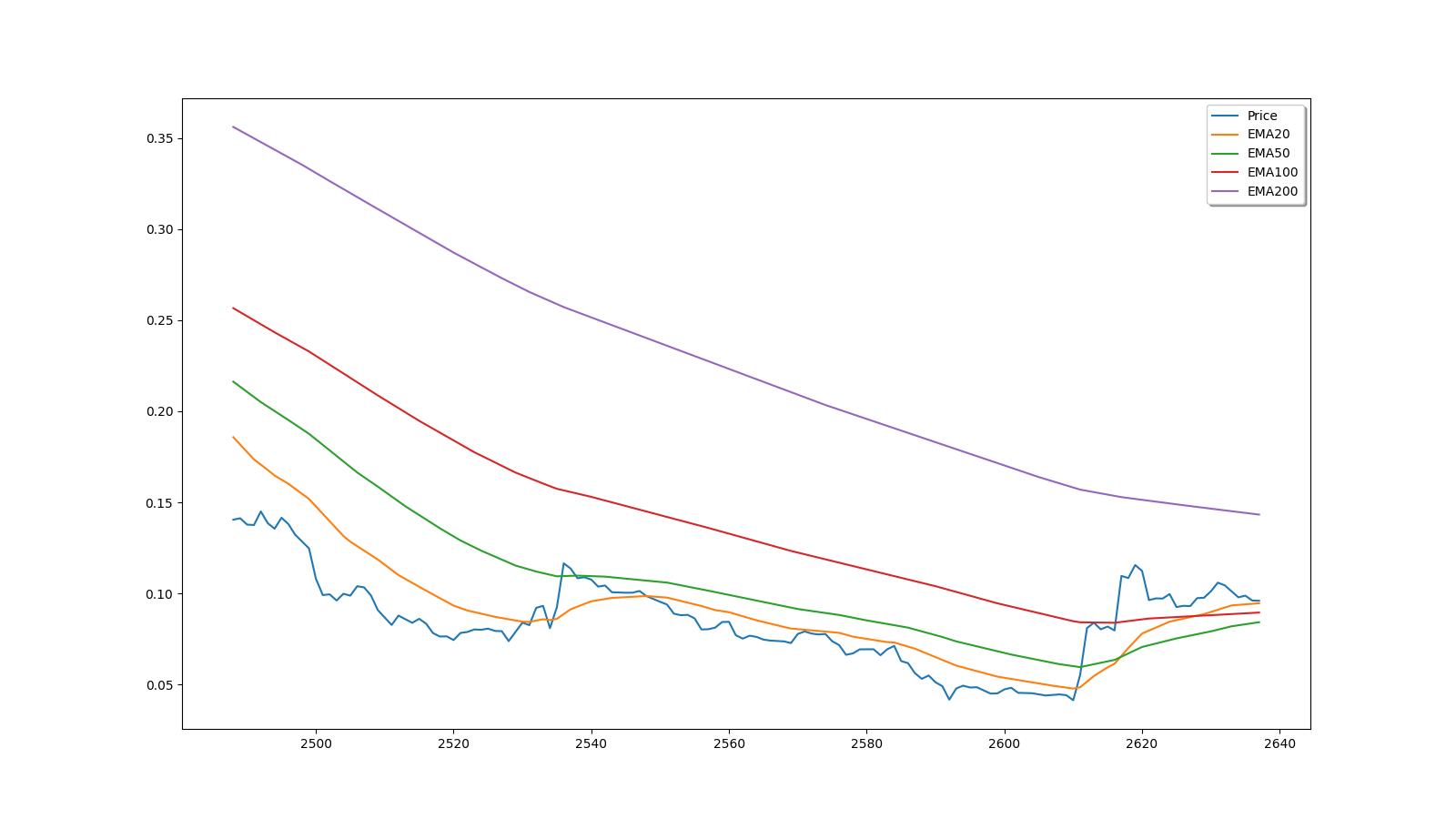 GET Protocol Exponential Moving Averages