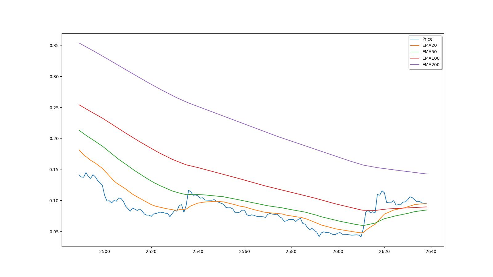 GET Protocol Exponential Moving Averages