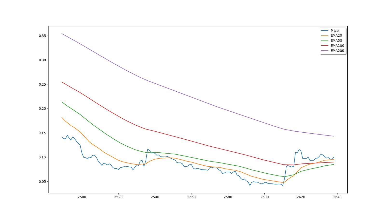 GET Protocol Exponential Moving Averages