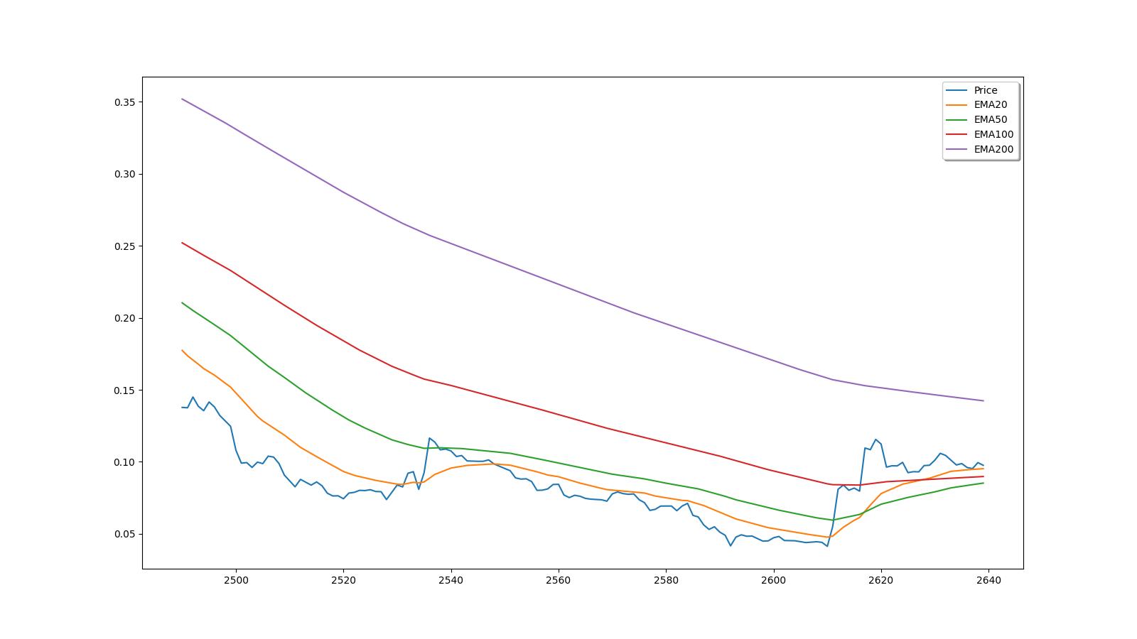 GET Protocol Exponential Moving Averages