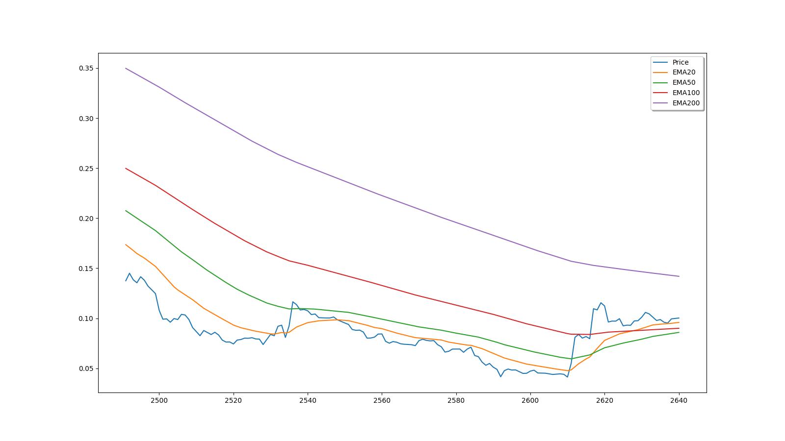 GET Protocol Exponential Moving Averages