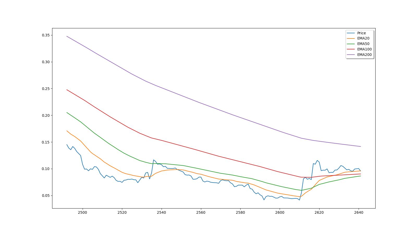 겟 프로토콜 Exponential Moving Averages
