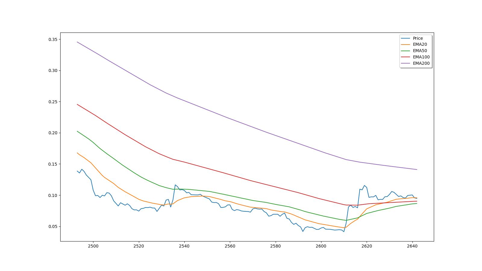 GET Protocol Exponential Moving Averages