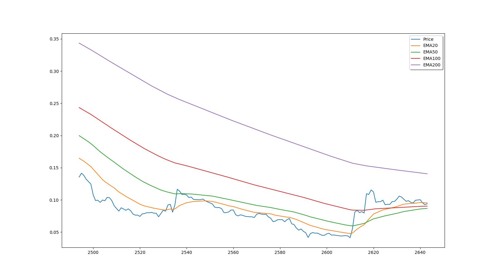 GET Protocol Exponential Moving Averages