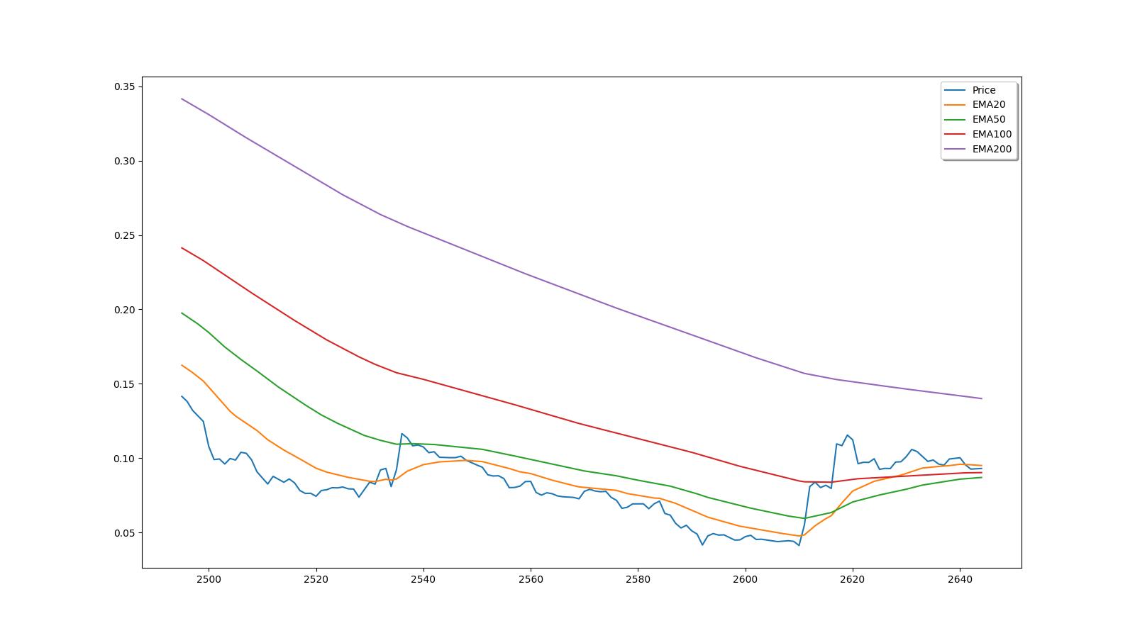 GET Protocol Exponential Moving Averages