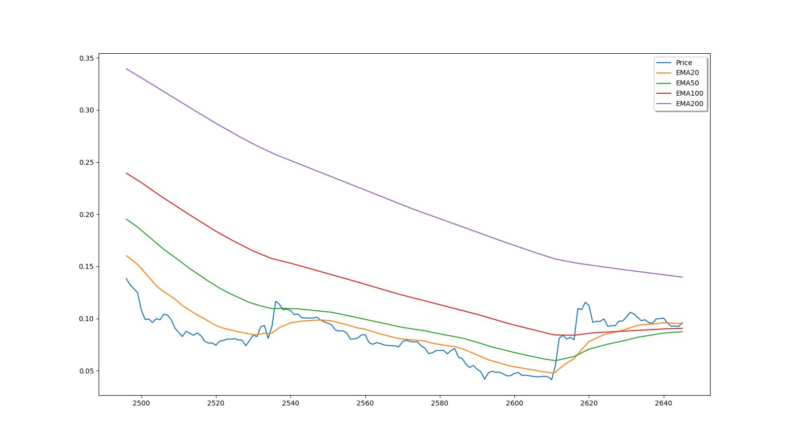 GET Protocol Exponential Moving Averages