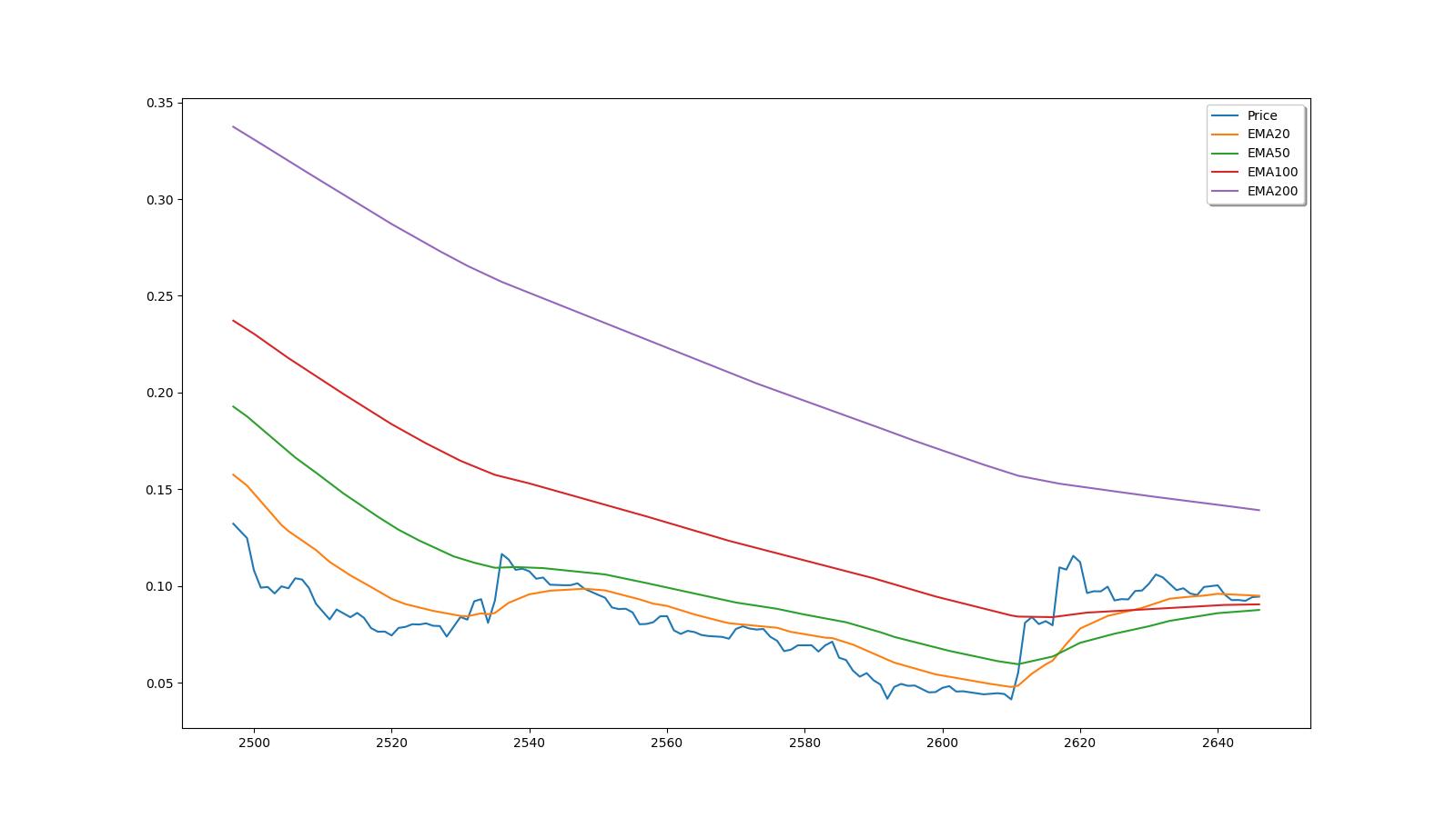 GET Protocol Exponential Moving Averages