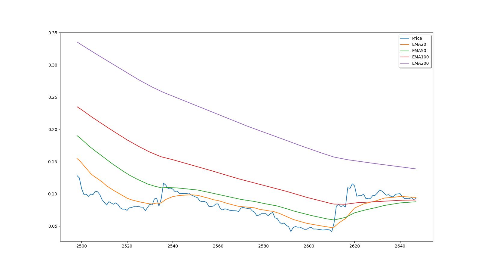 GET Protocol Exponential Moving Averages