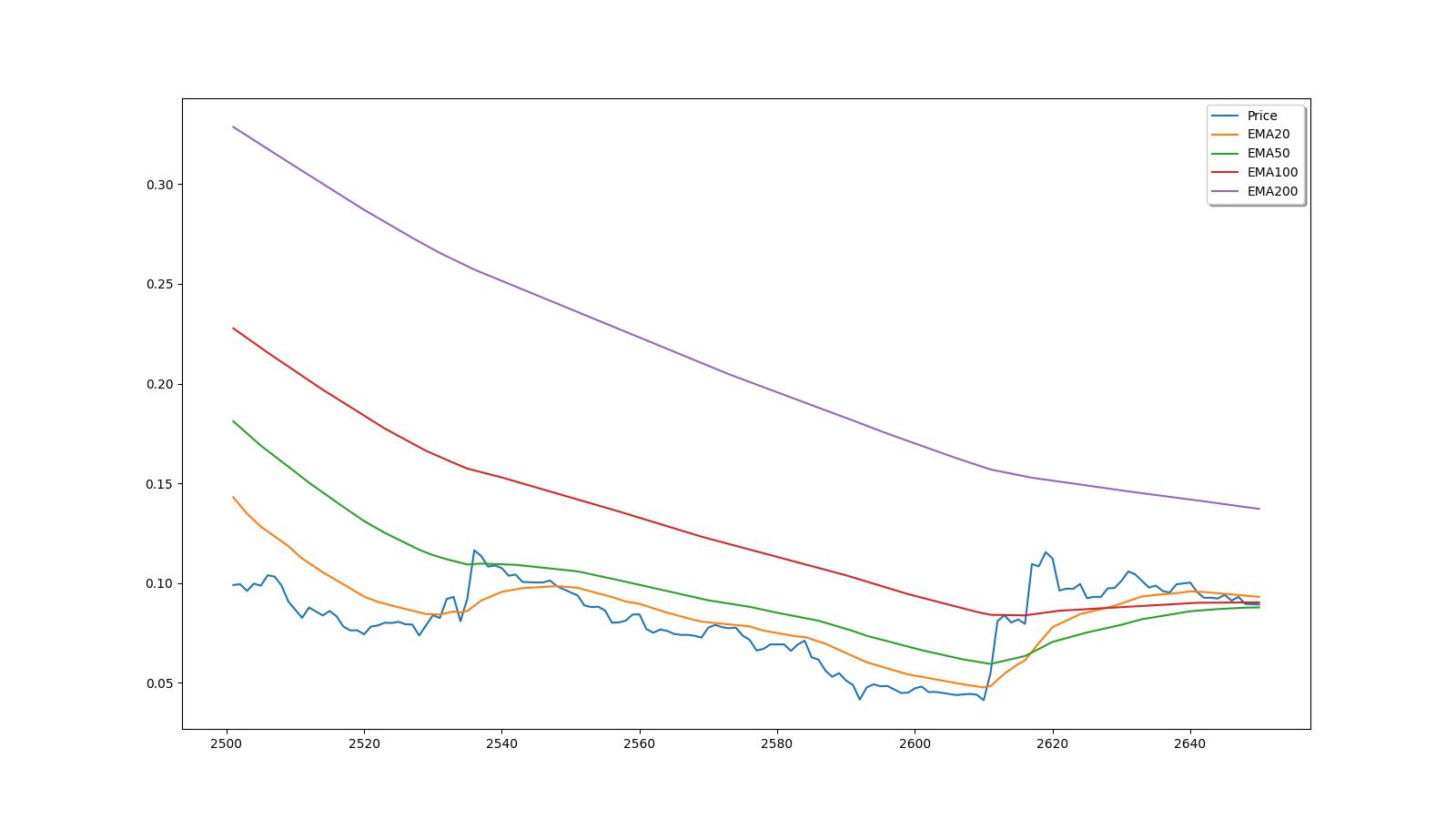 GET Protocol Exponential Moving Averages