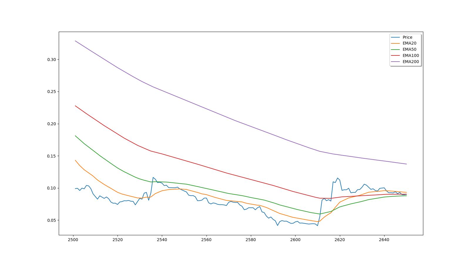 GET Protocol Exponential Moving Averages