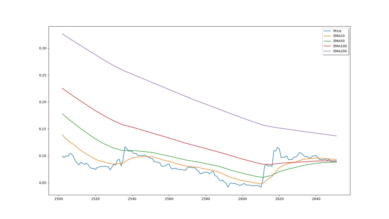 GET Protocol Exponential Moving Averages