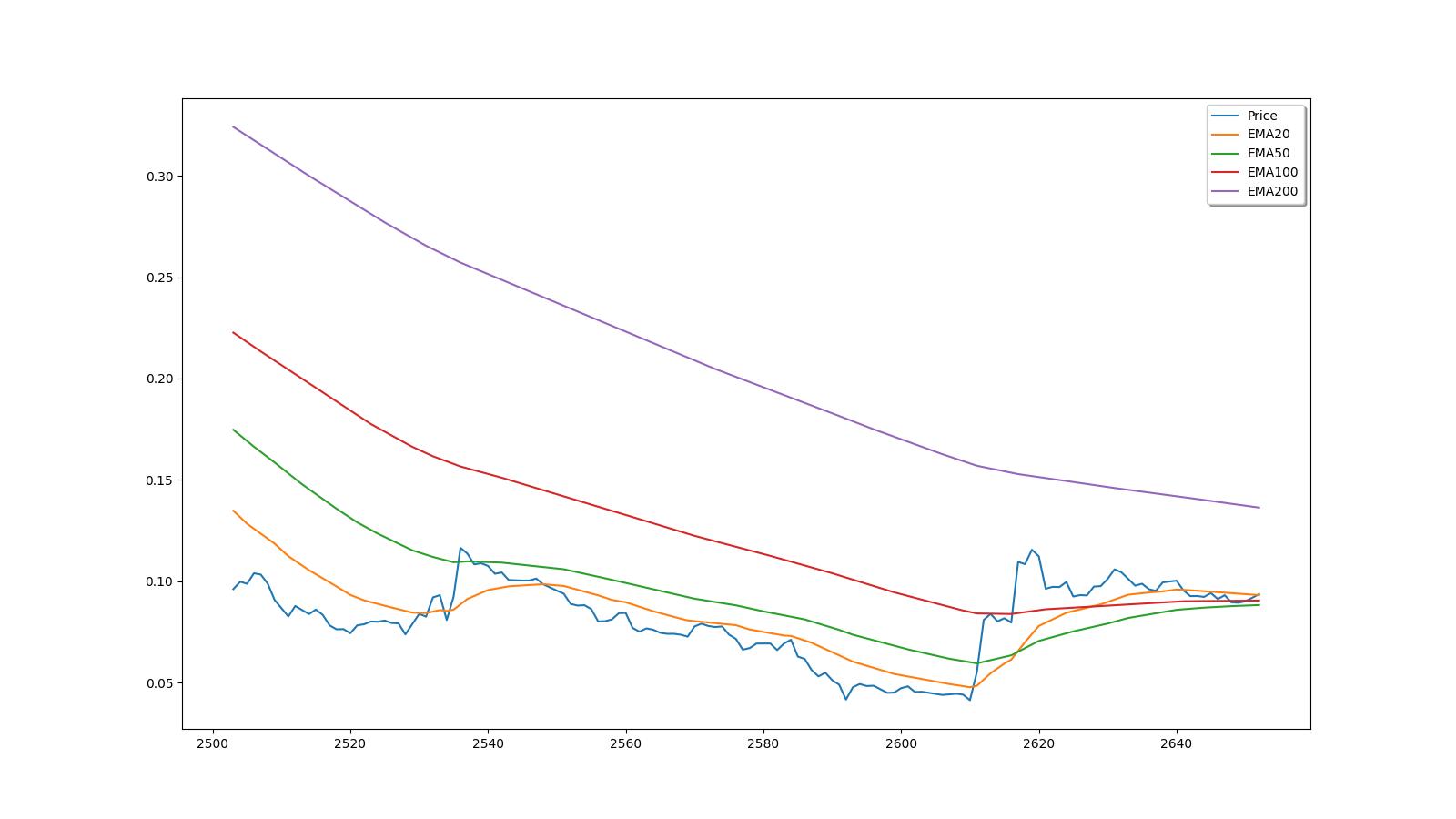 GET Protocol Exponential Moving Averages