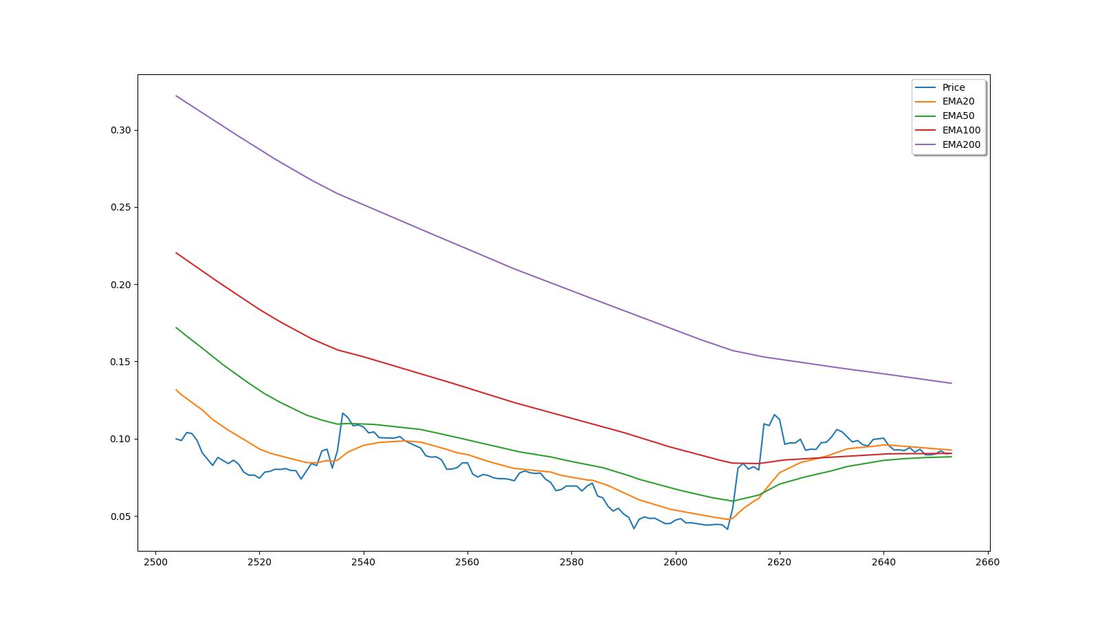 GET Protocol Exponential Moving Averages
