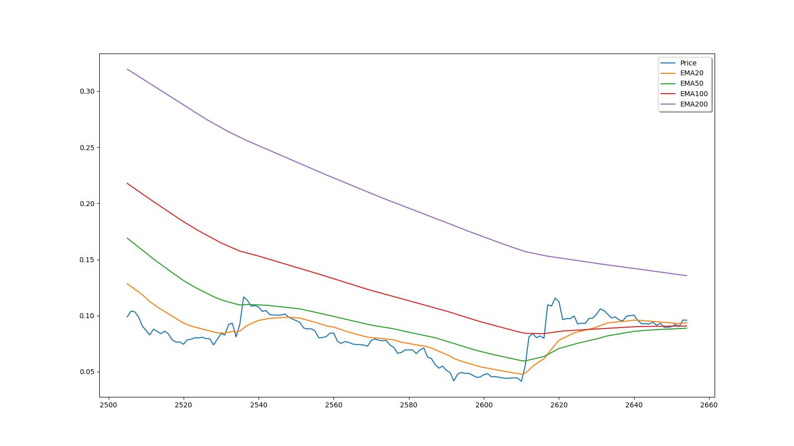 GET Protocol Exponential Moving Averages