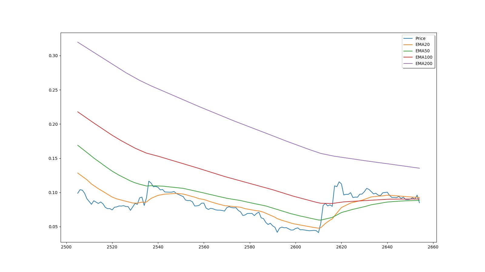 GET Protocol Exponential Moving Averages