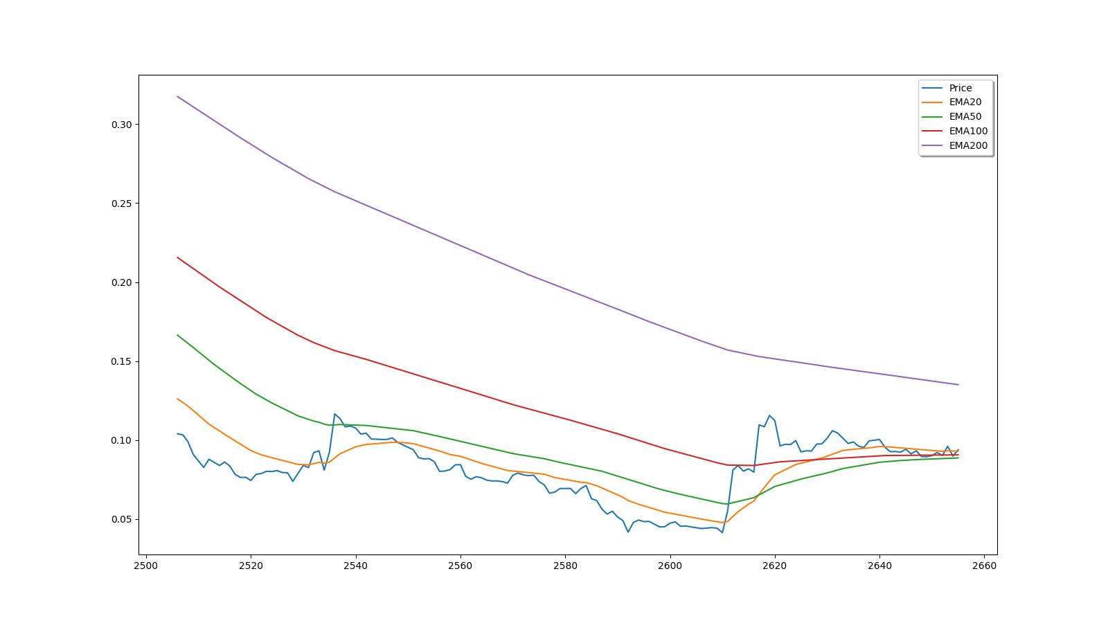 겟 프로토콜 Exponential Moving Averages