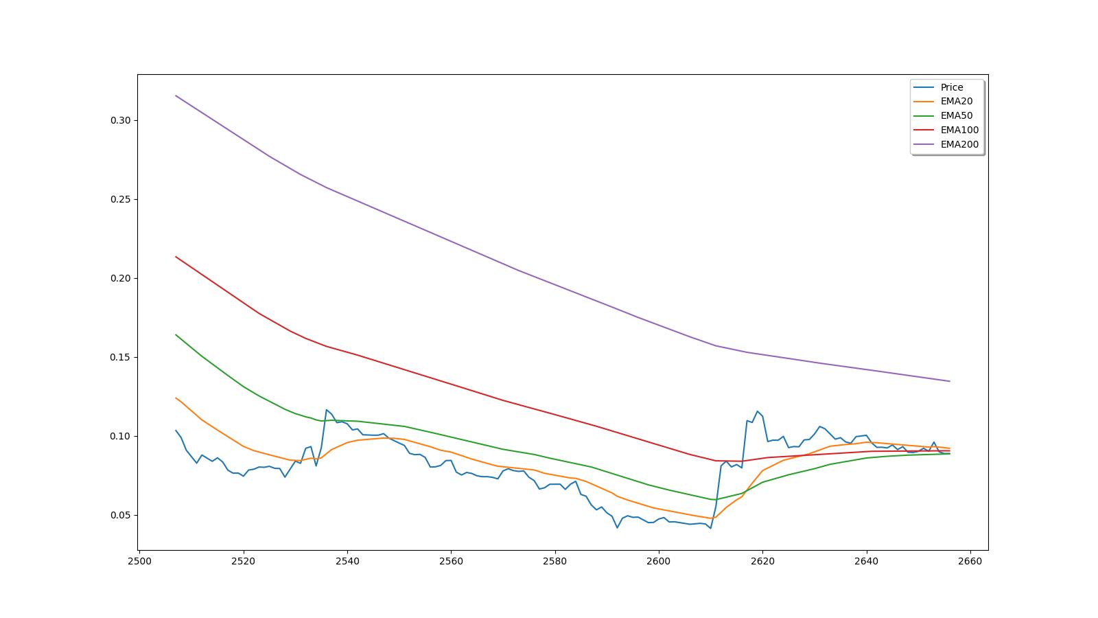 GET Protocol Exponential Moving Averages