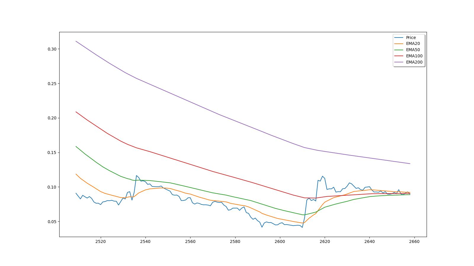 GET Protocol Exponential Moving Averages