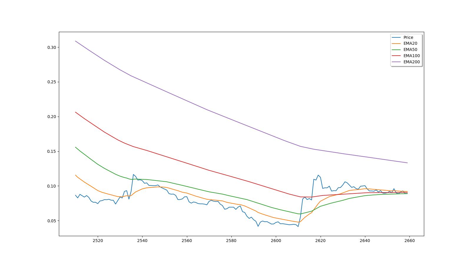 GET Protocol Exponential Moving Averages