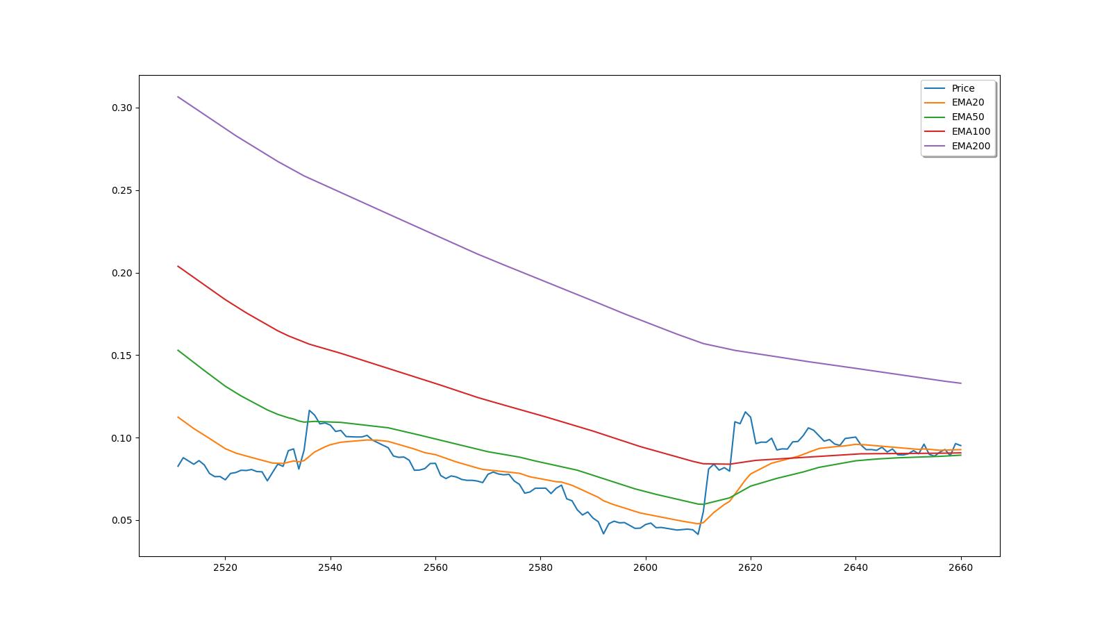 GET Protocol Exponential Moving Averages
