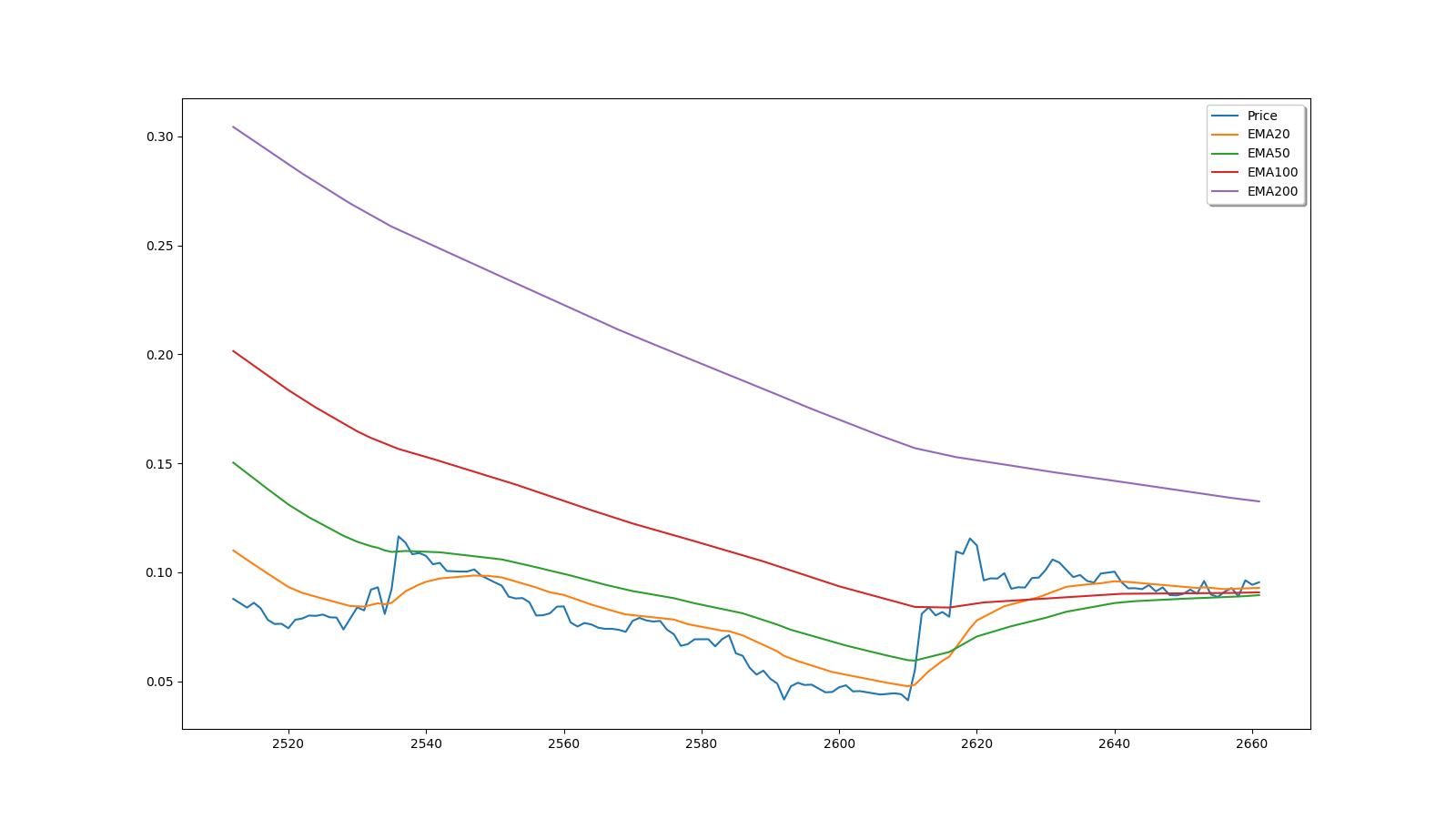 GET Protocol Exponential Moving Averages