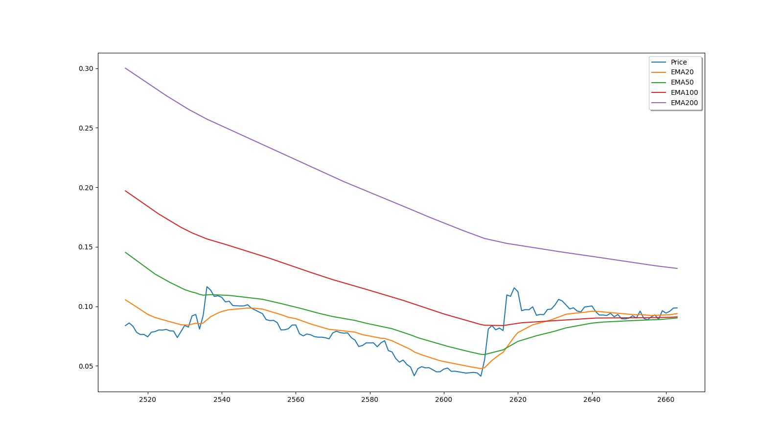 GET Protocol Exponential Moving Averages
