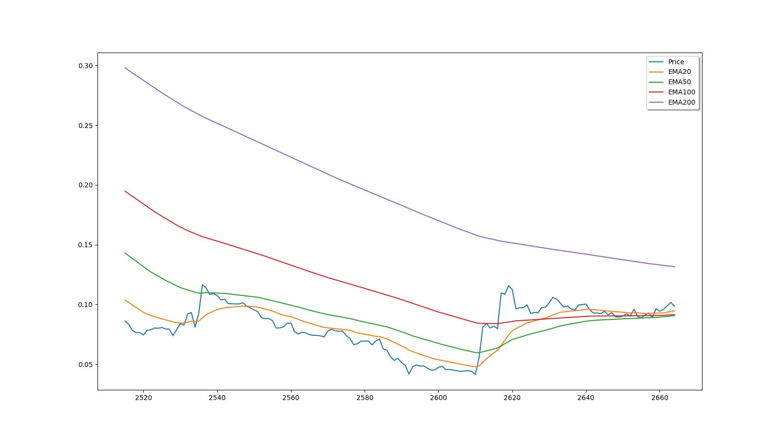 GET Protocol Exponential Moving Averages