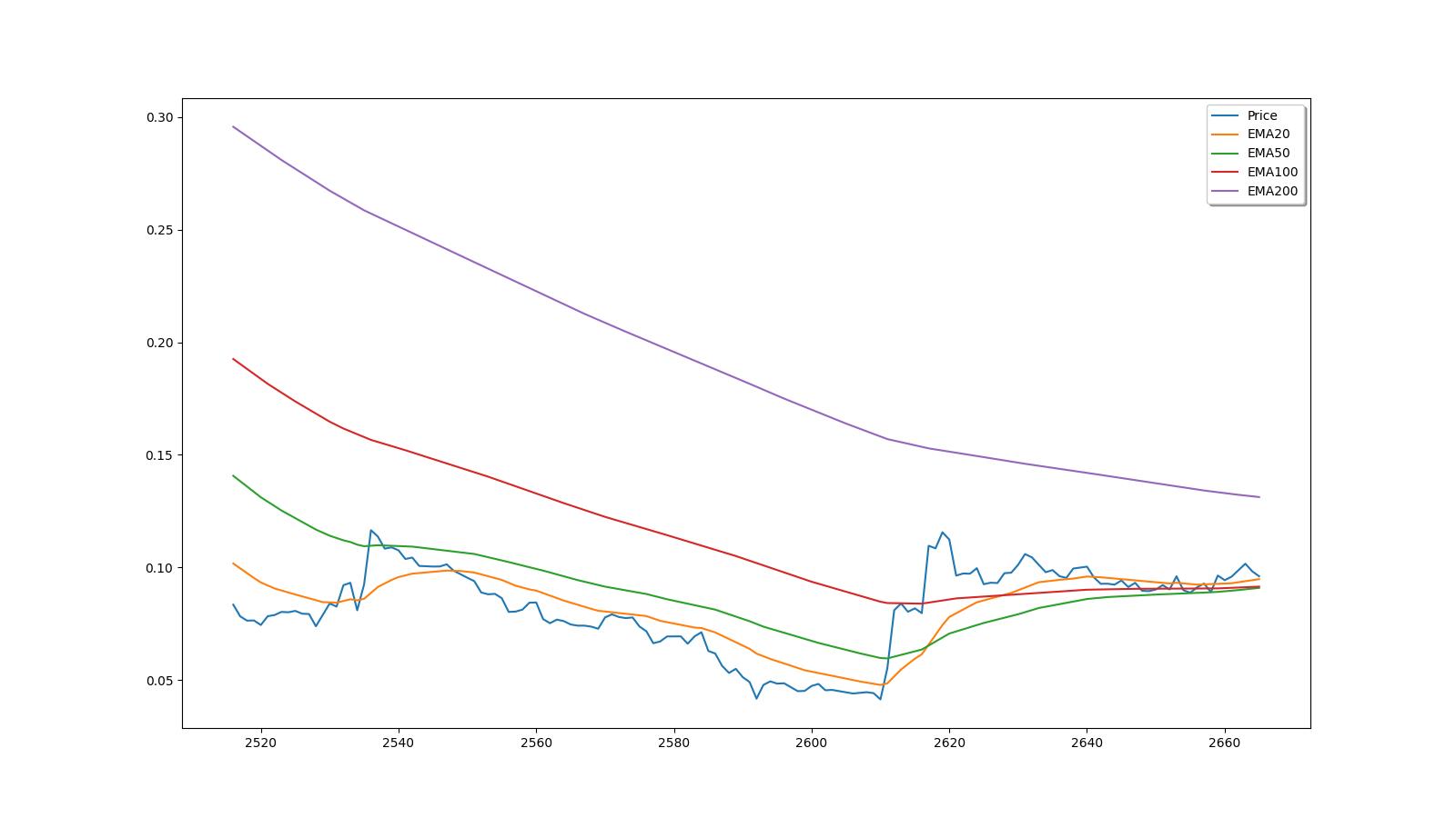 GET Protocol Exponential Moving Averages