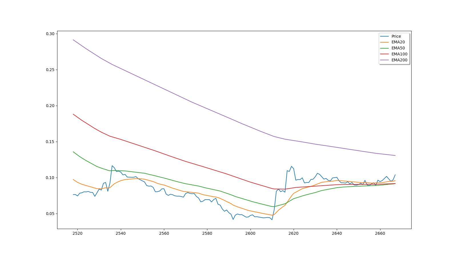 GET Protocol Exponential Moving Averages