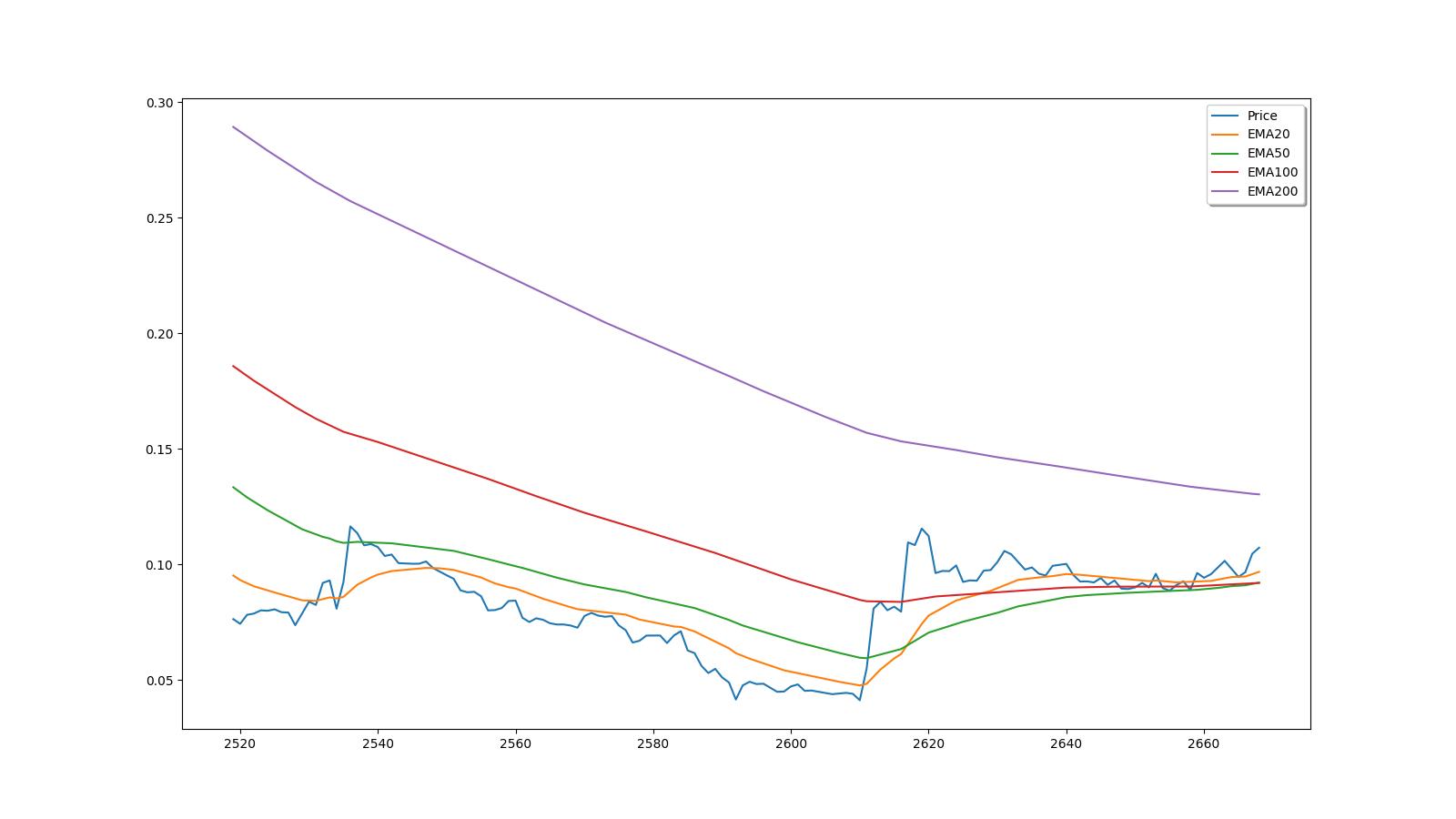 GET Protocol Exponential Moving Averages
