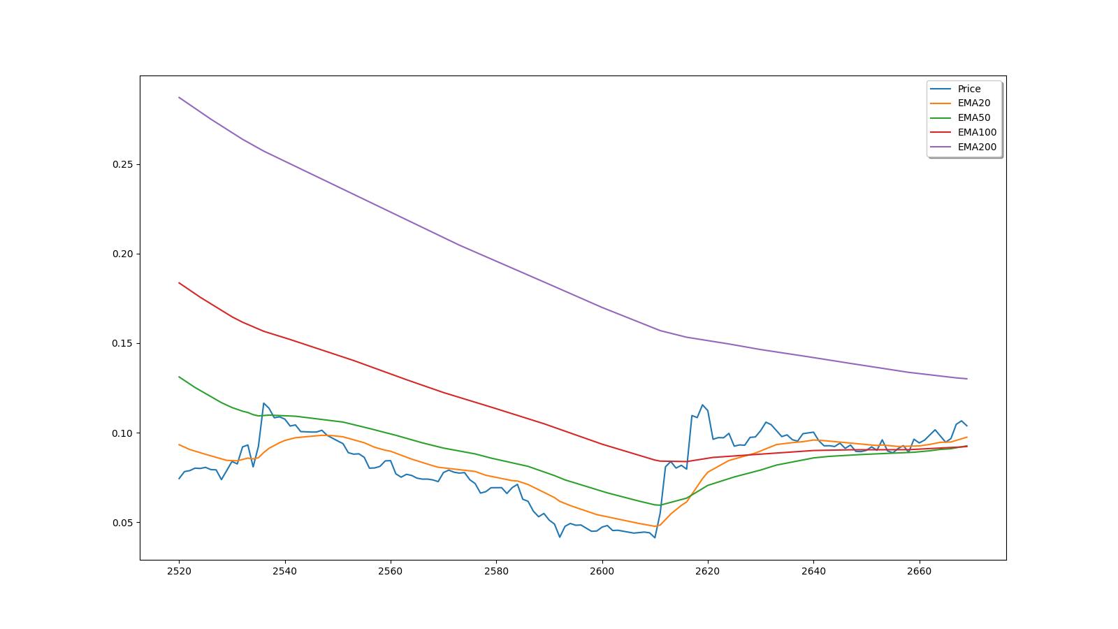 GET Protocol Exponential Moving Averages