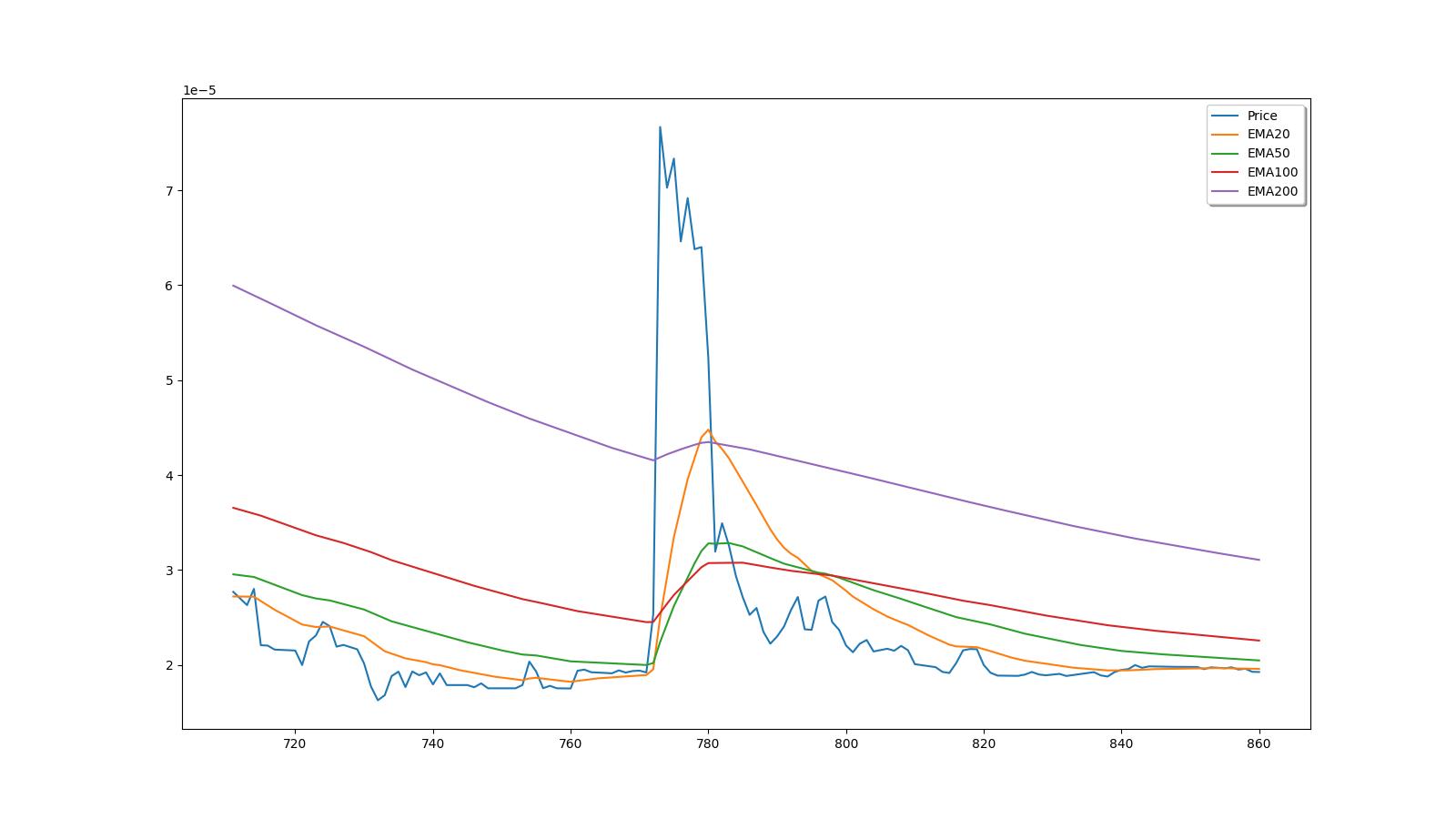 Getaverse Exponential Moving Averages