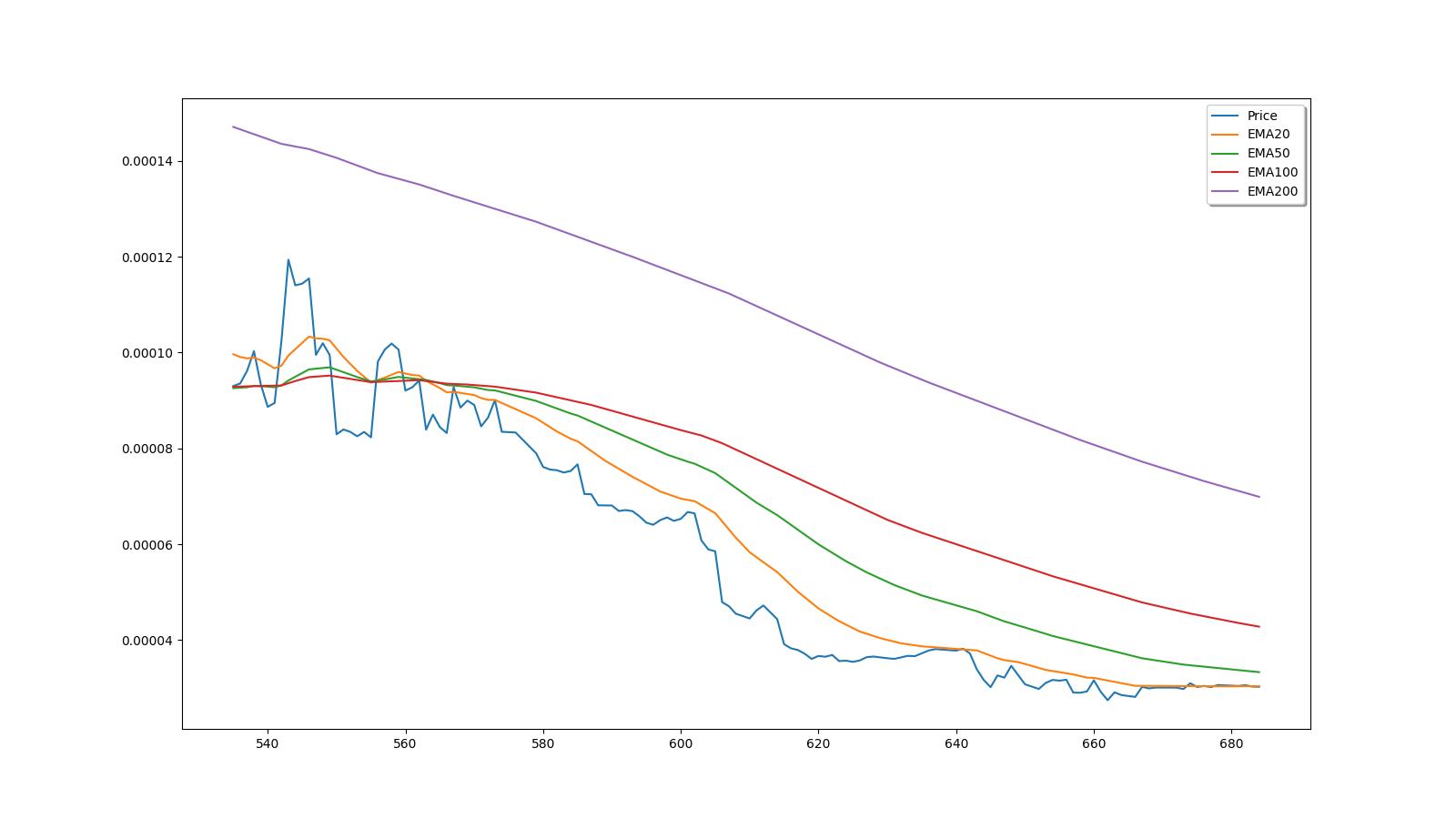 Getaverse Exponential Moving Averages