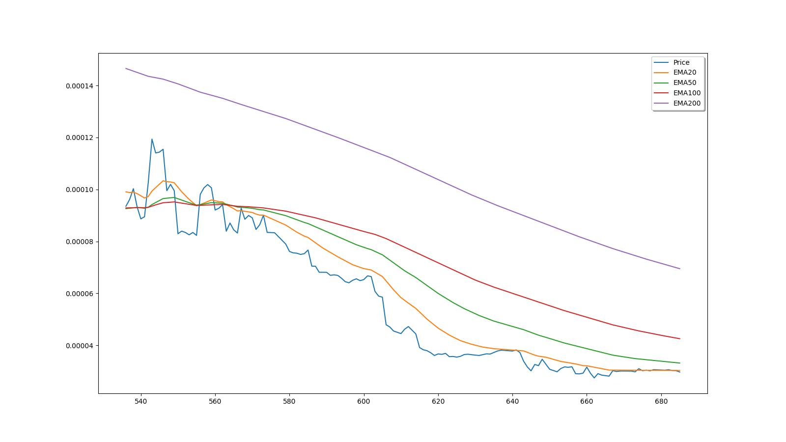Getaverse Exponential Moving Averages