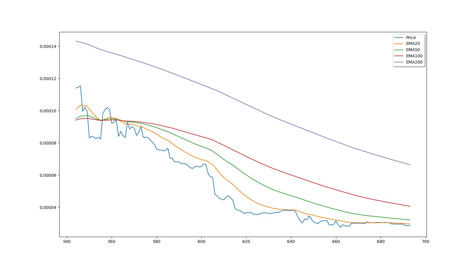Getaverse Exponential Moving Averages