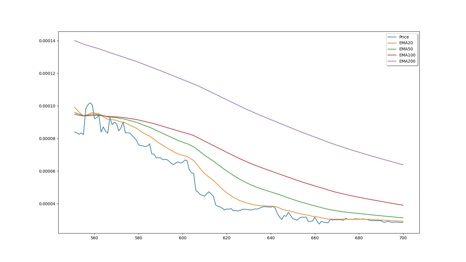 Getaverse Exponential Moving Averages