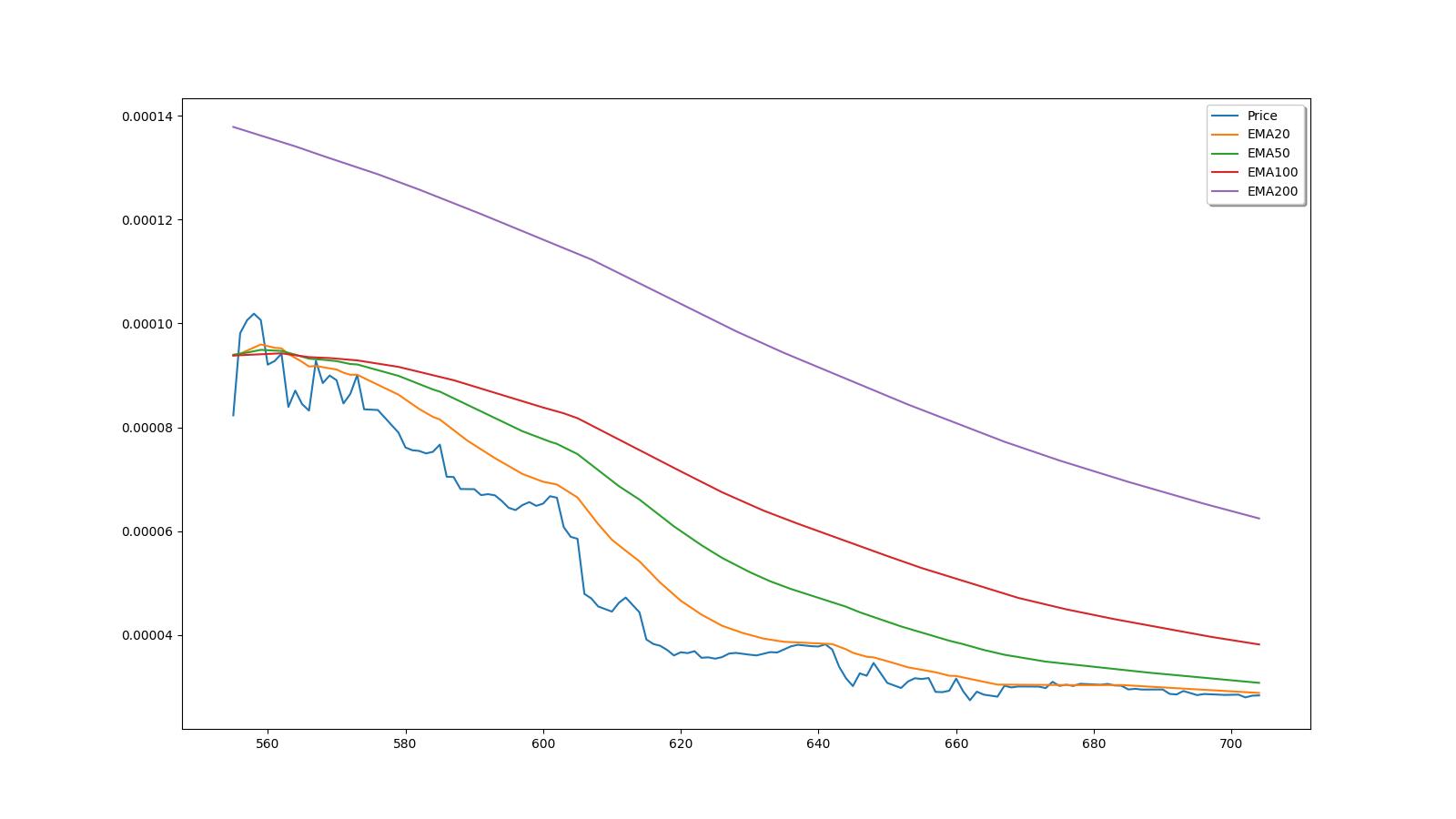 Getaverse Exponential Moving Averages