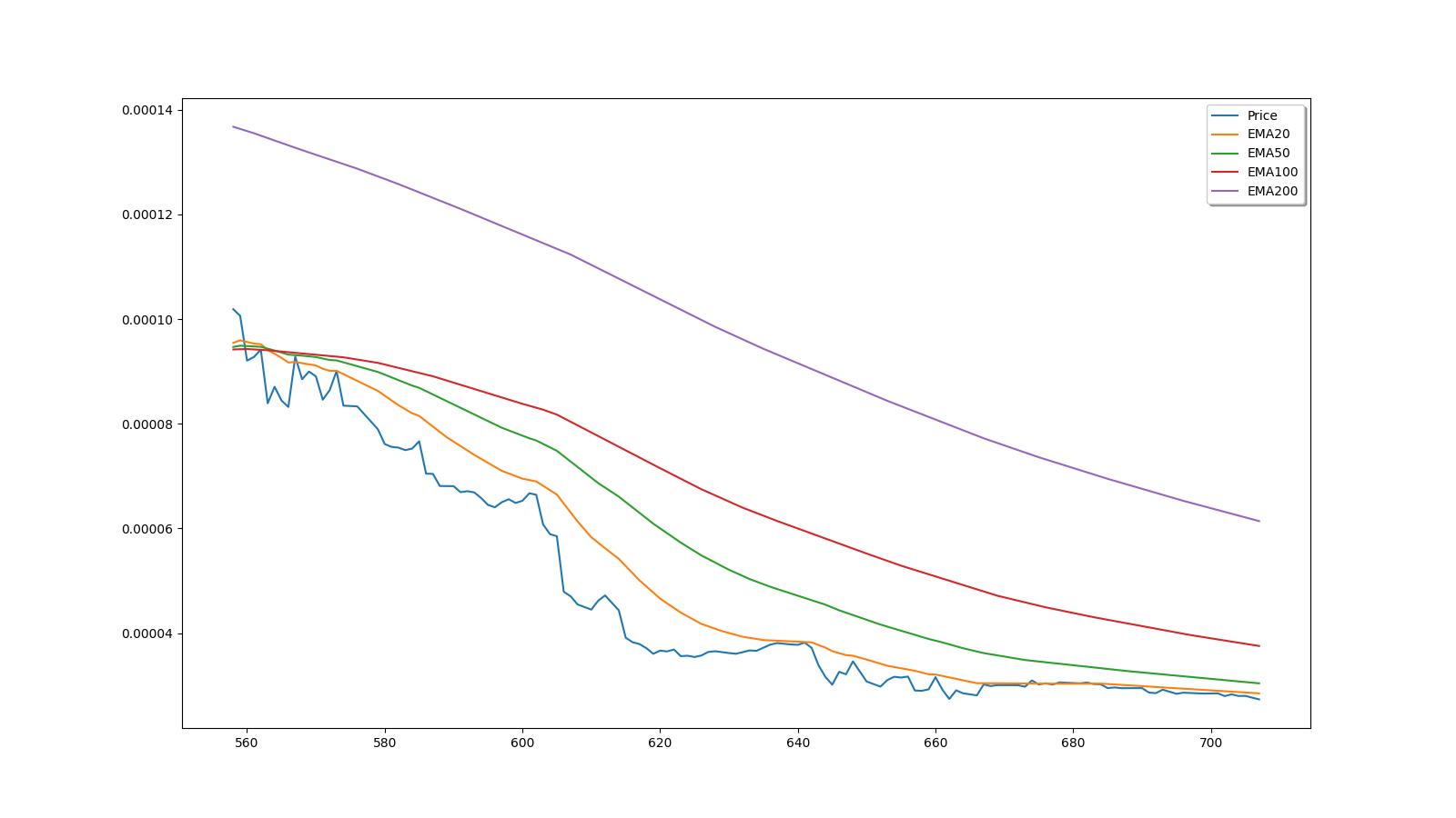 Getaverse Exponential Moving Averages