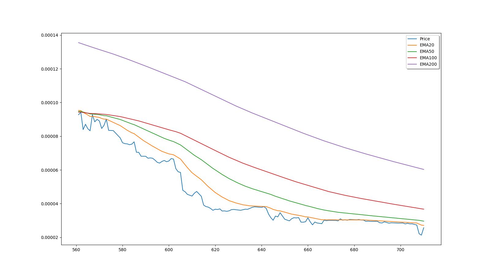 Getaverse Exponential Moving Averages