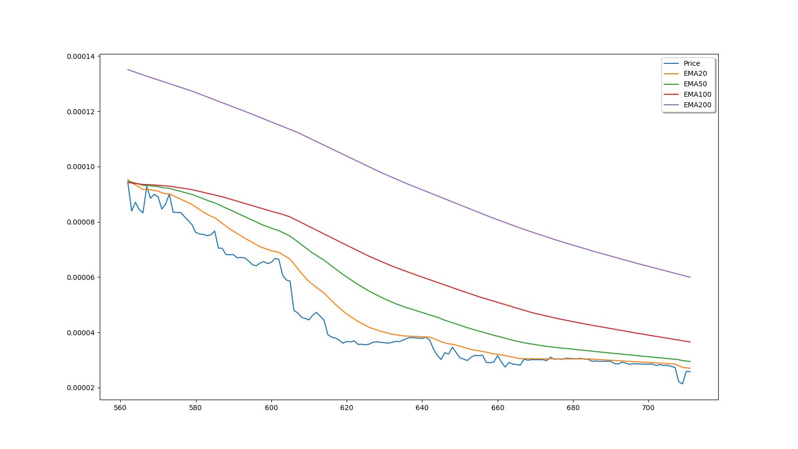 Getaverse Exponential Moving Averages