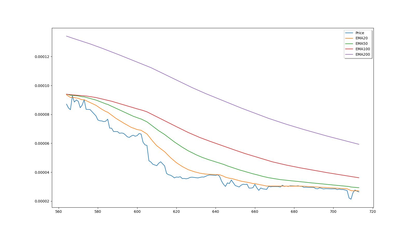 Getaverse Exponential Moving Averages