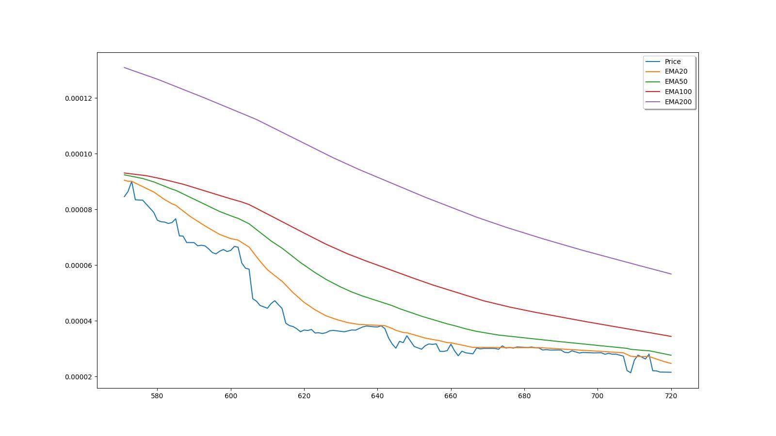 Getaverse Exponential Moving Averages
