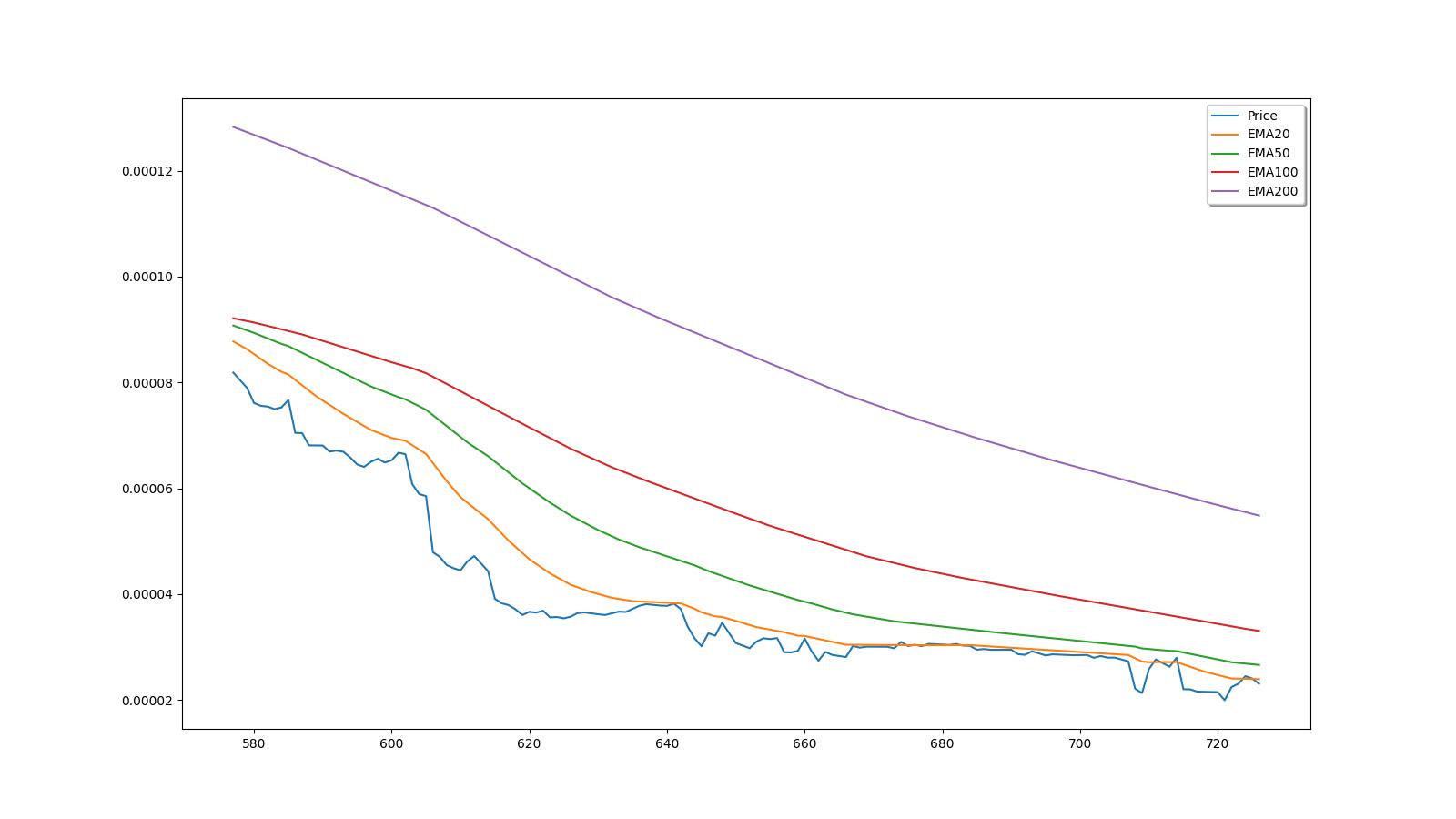 Getaverse Exponential Moving Averages