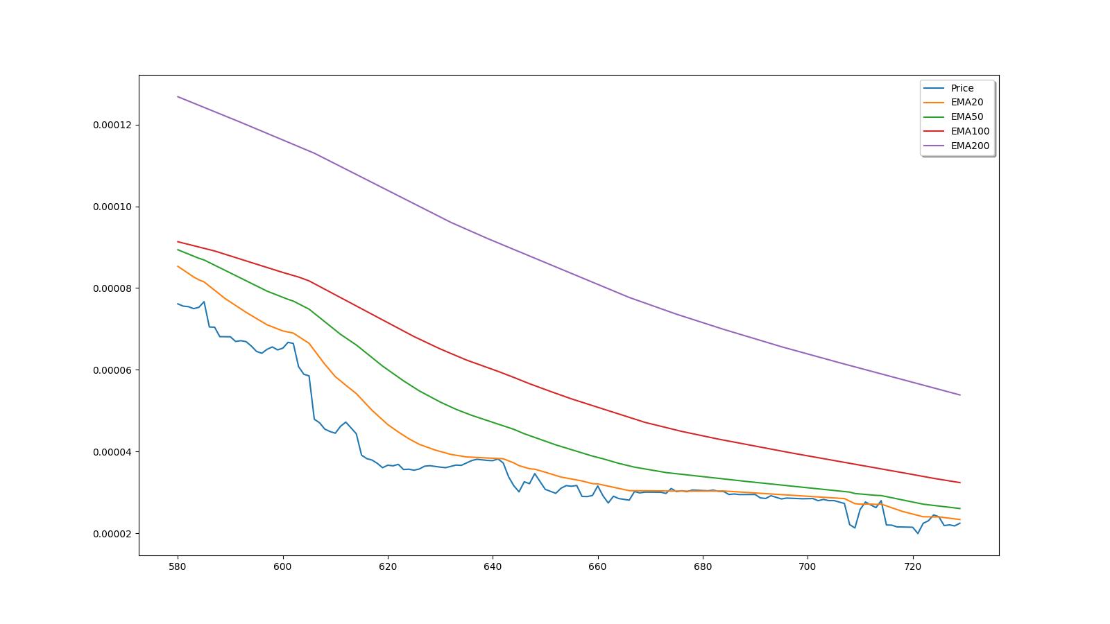 Getaverse Exponential Moving Averages