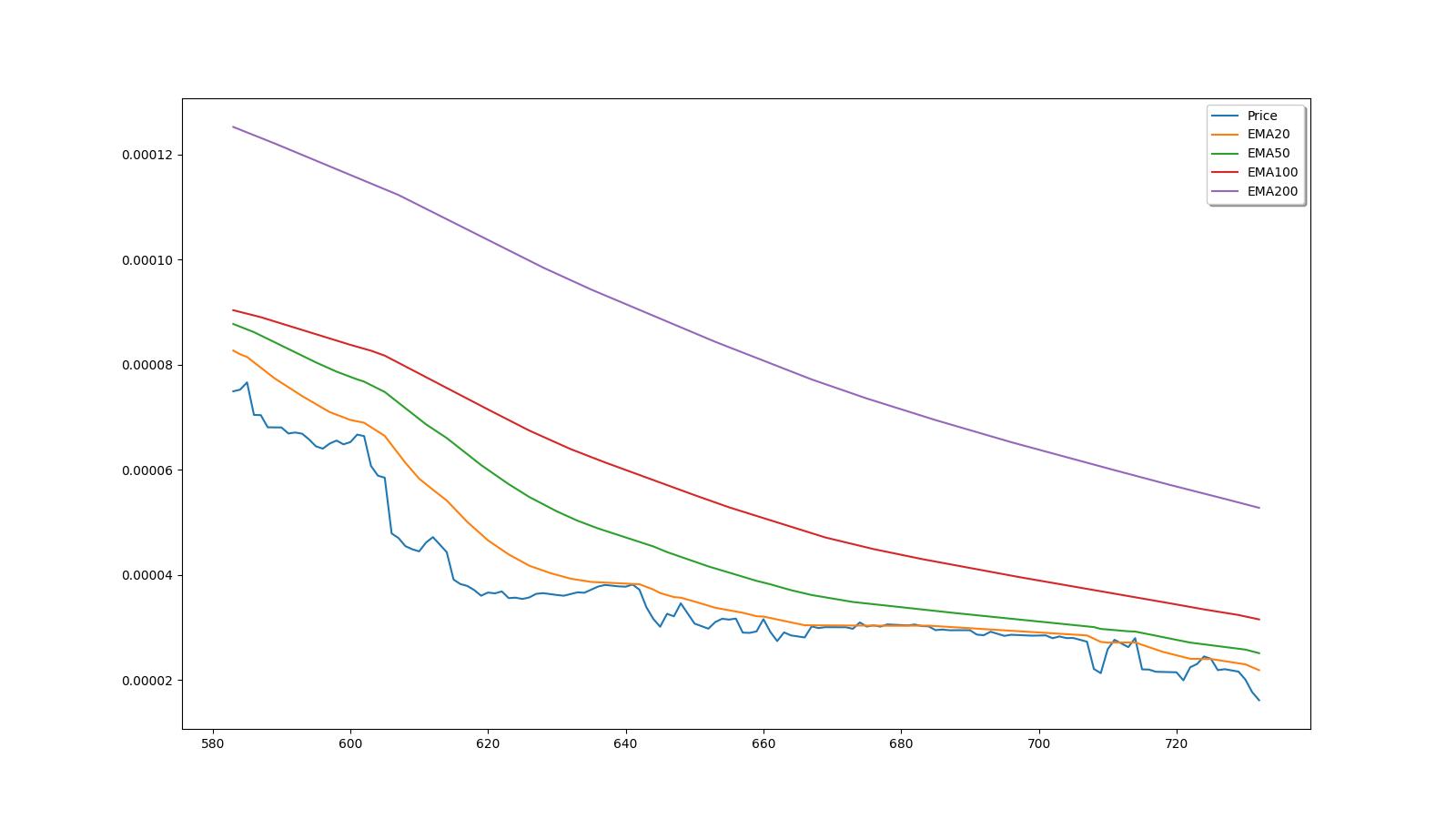 Getaverse Exponential Moving Averages