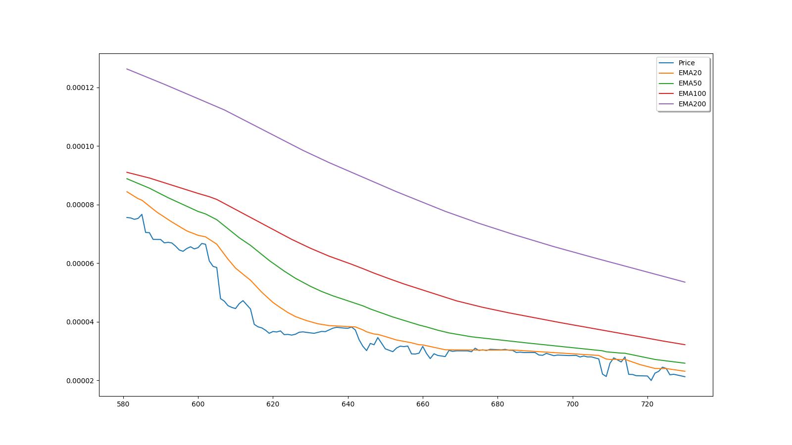 Getaverse Exponential Moving Averages