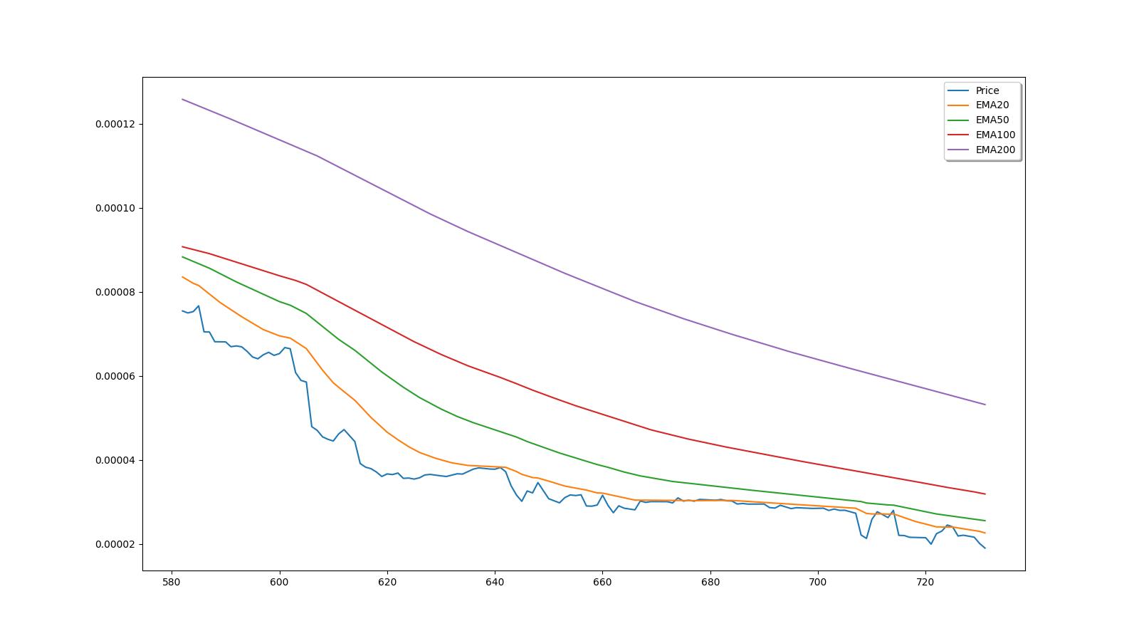 Getaverse Exponential Moving Averages