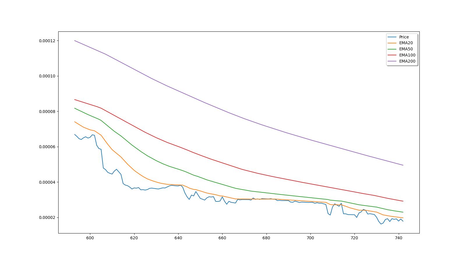 Getaverse Exponential Moving Averages