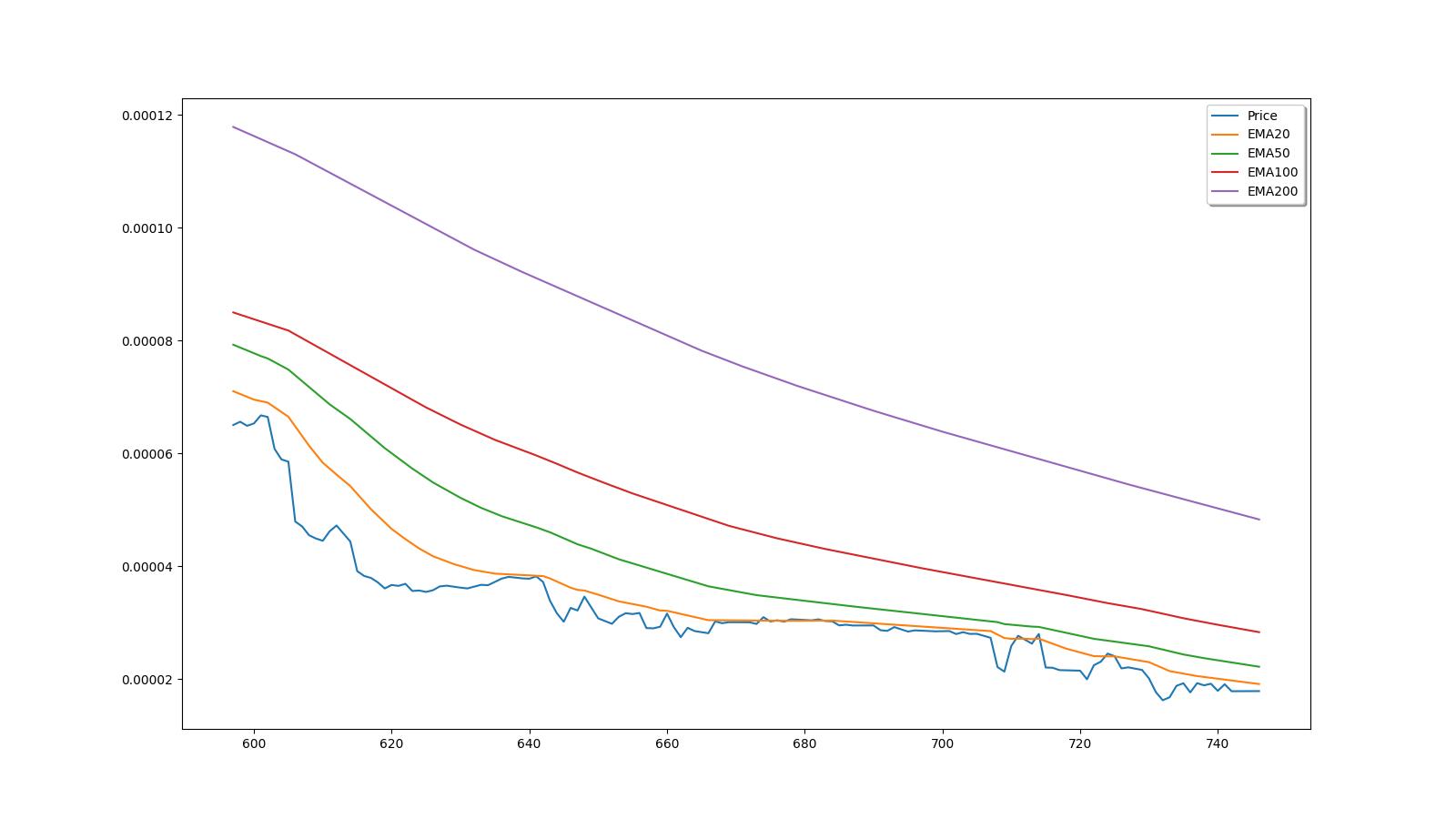 Getaverse Exponential Moving Averages