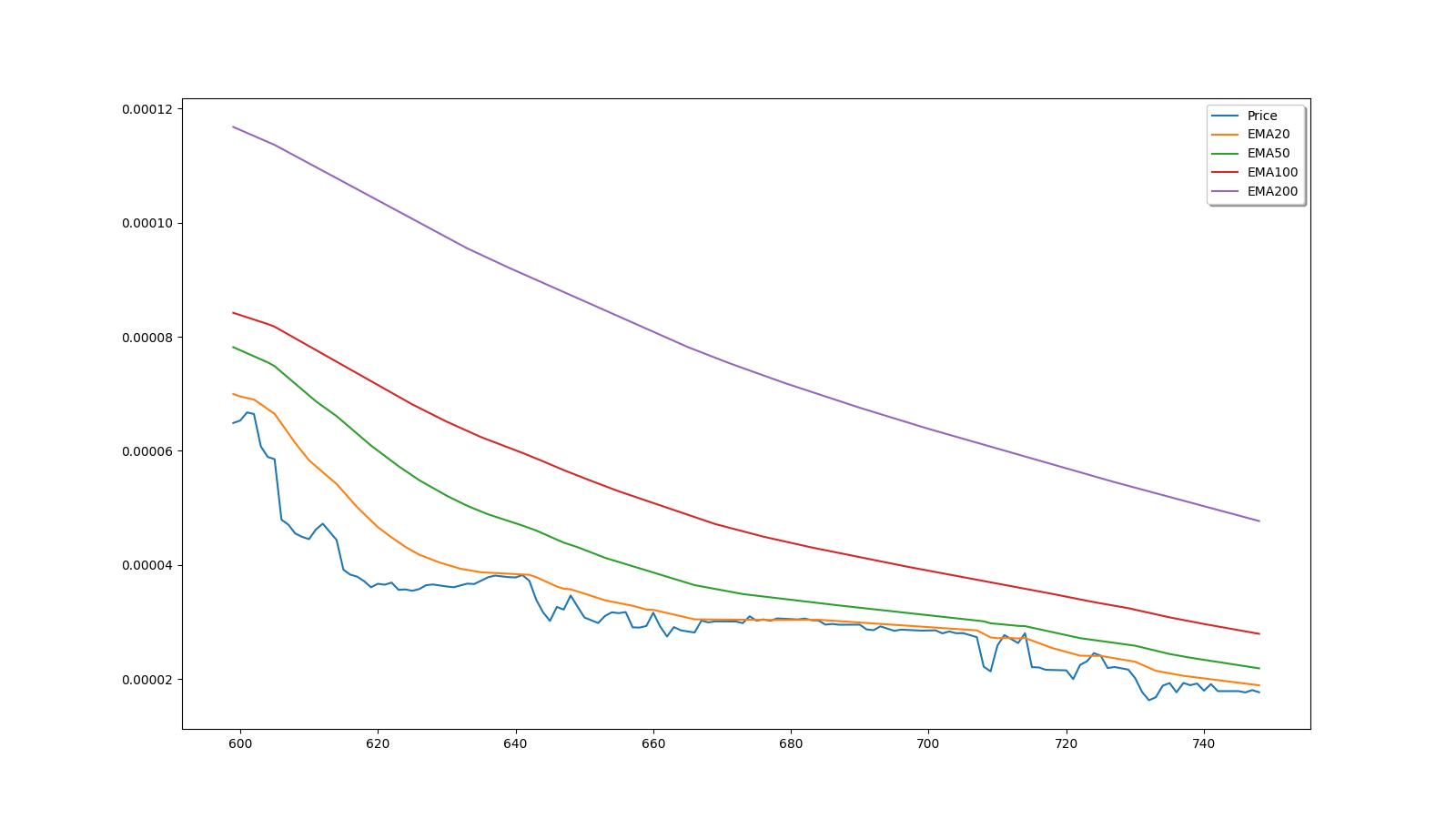 Getaverse Exponential Moving Averages